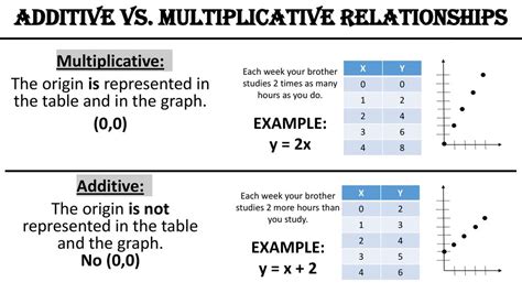 Use An Example To Describe The Multiplicative Relationship Between Two