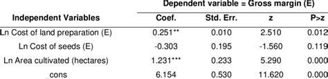 Stochastic Profitability Frontier Estimates For Sweet Potato Download