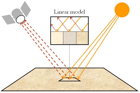 A Linear Mixture Model B Graphical Interpretation Of The Concept Download Scientific