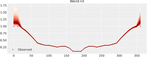 Periodic Constrained Input Error Gaussian Process Exhibits Strange