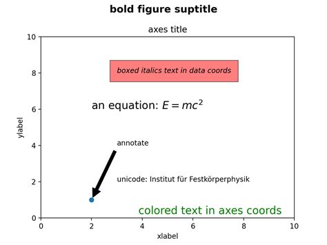 Text In Matplotlib Plots — Matplotlib 352 Documentation