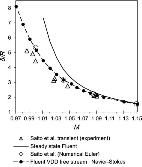 Comparison Of Transient And Steady State Data From Fluent And From The Download Scientific