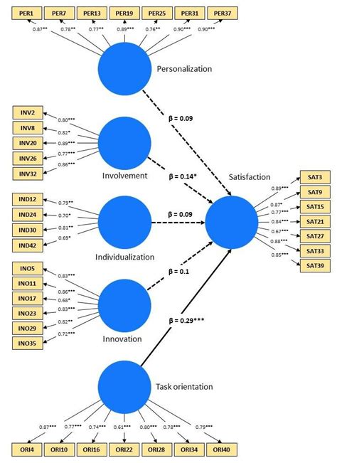 pls estimates for measurement model and structural model download