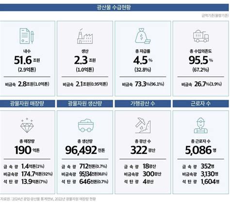 희토류·리튬 등 도시광산 키운다정부 핵심광물 재자원화 산업 육성