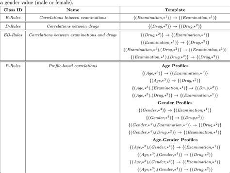 Table 2 From Personalized Tag Recommendation Based On Generalized Rules Semantic Scholar