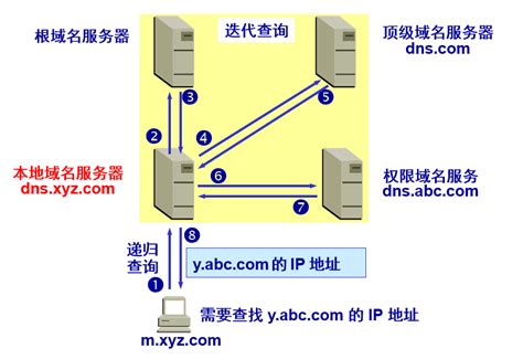 Dns域名 Csdn博客 Dns域名 Csdn博客