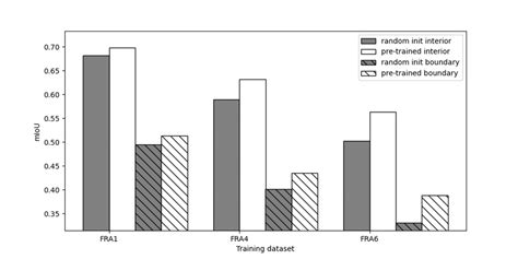 France Miou At Evaluation Set Comparison Between Random Download Scientific Diagram