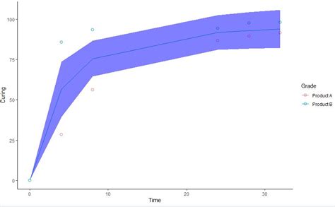 Ggplot2 Issues Connected To Creating A Nls Model In R Stack Overflow