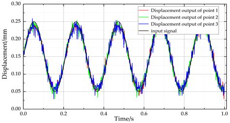 Design Of A Novel Three Degree Of Freedom Piezoelectric Driven Micro Positioning Platform With