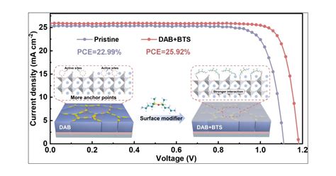 Defect Passivation Via Dual Interface Synergistic Modulation In Perovskite Solar Cells Acs