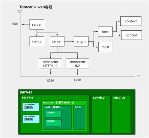 Tomcat架构 流程图模板 ProcessOn思维导图流程图