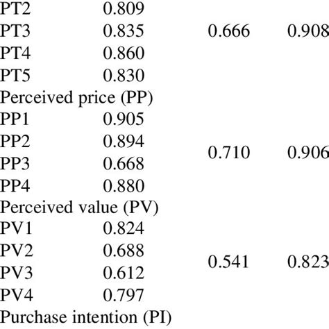 The Measurement Model Validity And Reliability Test Ing Download