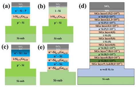 the effect of doping on the digital etching of silicon selective