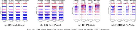 figure 8 from performance evaluation of advanced features in cuda