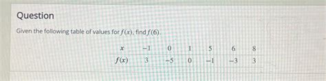 Solved Given the following table of values for f(x), find | Chegg.com