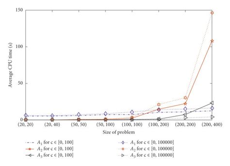 average cpu time of algorithms a1 a2 and a3 for different sizes of