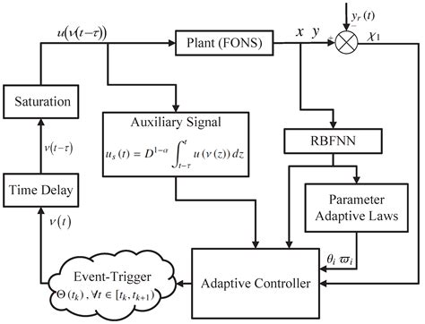 Event Triggered Adaptive Neural Network Control For State Constrained Pure Feedback Fractional