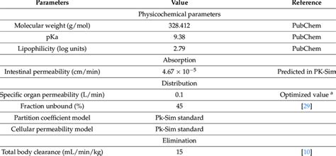 Input Parameters Used In Pbpk Modeling Download Scientific Diagram