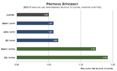 Efficiency Of Data Access Protocols For Reading Data Stored In Swift