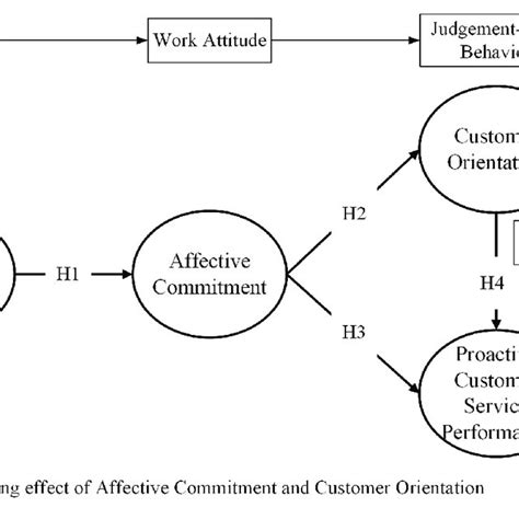 Theoretical Framework And Proposed Research Model Download Scientific Diagram