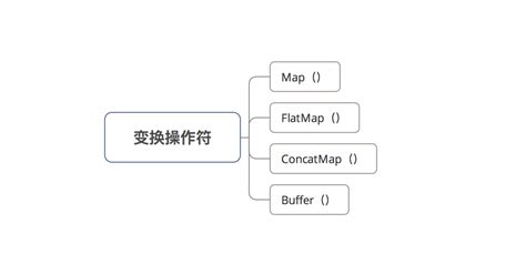 Android Rxjava： 这是一份全面的 操作符 使用汇总 （含详细实例讲解）rxjava，由于其基于事件流的链式 掘金