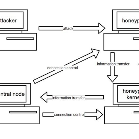Honeypot Deployment Module Model Download Scientific Diagram