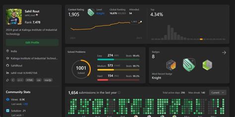 Sahil Rout On Linkedin Im Excited To Share That Ive Completed 1000