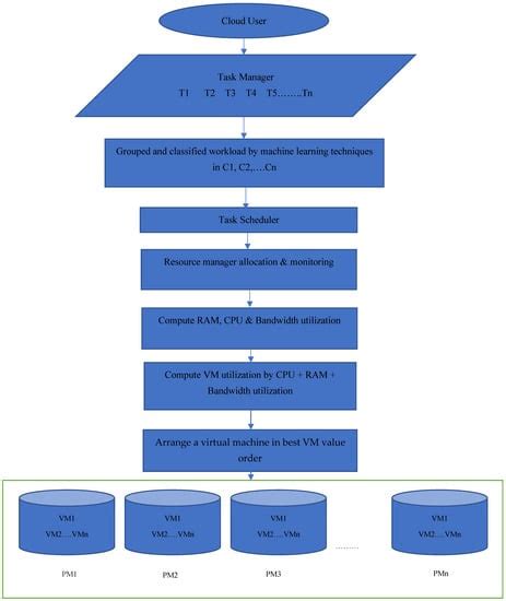 A Joint Resource Allocation Security With Efficient Task Scheduling In