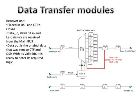 Ppt Sub Nyquist Sampling System Hardware Implementation Powerpoint Presentation Id1912875