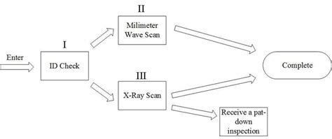 Finite Airport Security Process Download Scientific Diagram