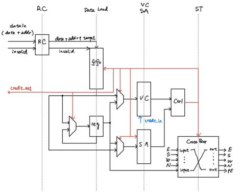 Github Xuanz20 Network On Chip Verilog A 2d Mesh Network On Chip