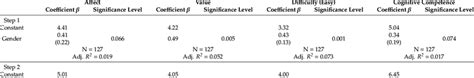 Results From Stepwise Multiple Regression Analyses A Results Of The
