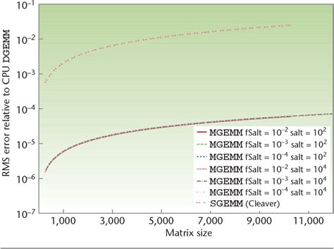 Figure 1 From Accelerating Correlated Quantum Chemistry Calculations