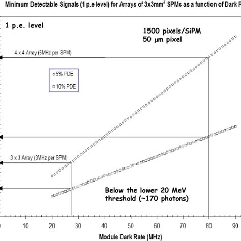 Minimum Number Of Detectable Photoelectrons As A Function Of The
