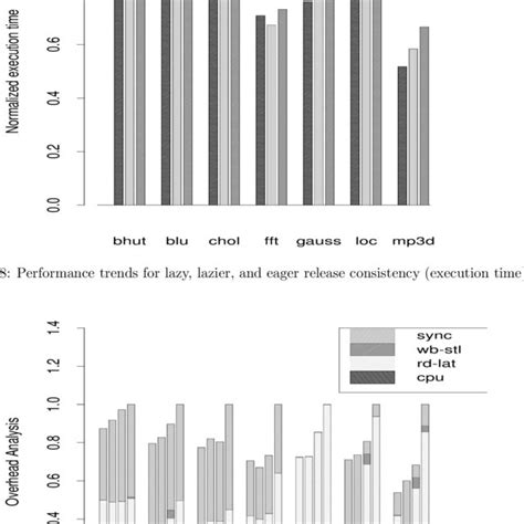 performance trends for lazy lazier eager and sequential consistency