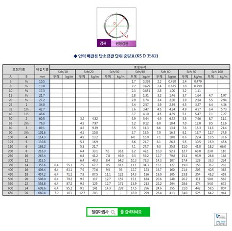 원형강관 탄소강관 규격 단위 중량표 단중 Pipe 강관파이프 일반배관용 압력배관용 구조용 탄소강관 규격 중량 확인하세요 네이버 블로그