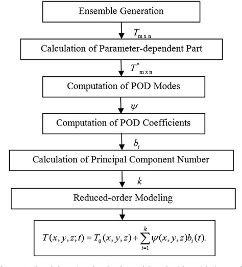 Figure 1 From Error Estimation In Pod Based Dynamic Reduced Order