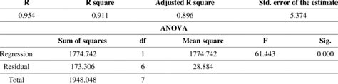 Descriptive The Model Summary And Anova Test Between Validation