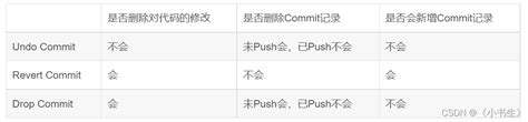 Idea使用revert Commit进行代码回退idea回退commit后代码 Csdn博客