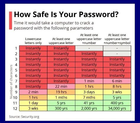 Passwordsecurity Cybersecurity Securitytips Strongpassword Privacy… Srinivassan Ramalingam
