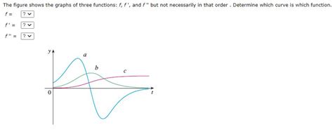 Solved The Figure Shows The Graphs Of Three Functions F F Chegg