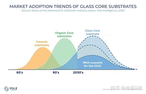 玻璃基板：引领先进封装技术的未来 知乎