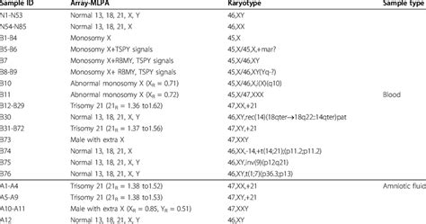 Summary Of The Results Of Array Mlpa And Karyotype Analysis Download