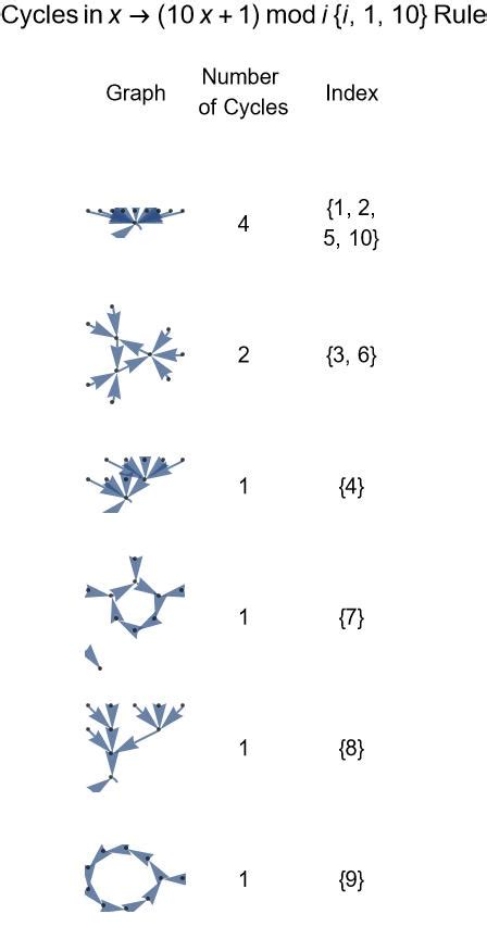 Wss23 Explorations On The Ruliad Via Modular Arithmetic Online