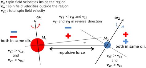 Repulsive Spin Effect Spin Axes Are Almost In The Same Direction Download Scientific Diagram