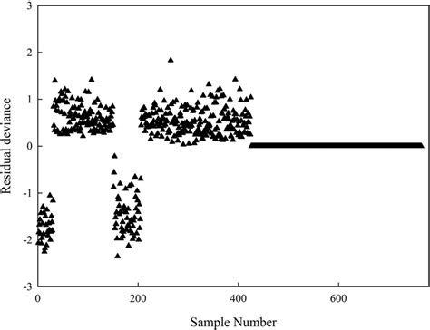 Residual Deviances For The Logistic Model Containing Impact Force And Download Scientific