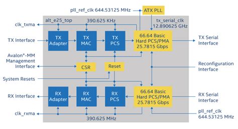 G Ethernet Intel FPGA IP
