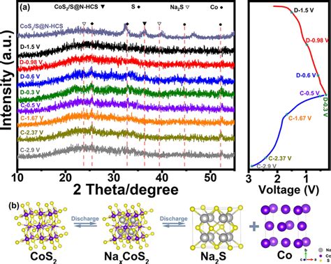 A Ex‐situ Xrd Patterns At Different Voltage States During The First