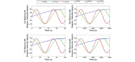 Four Spacecraft Angular Velocities Obtained From Tracking Control