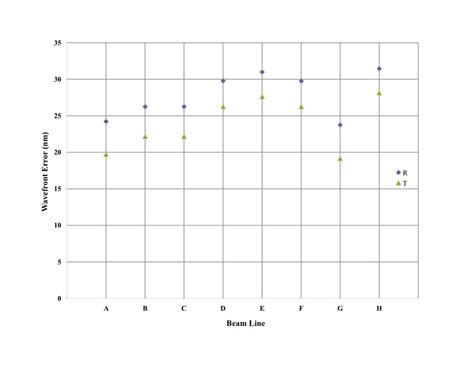 The Total Wavefront Error For Each Of The Eight Combiner Paths Shown